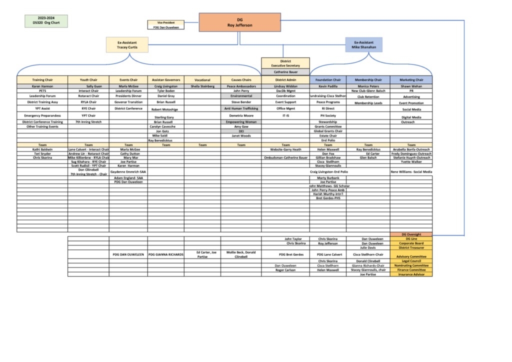 Organizational Chart - Rotary District 5320
